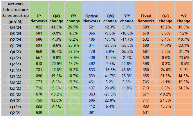 Nokia in charts: Q4 strong sales growth across segments as market ...