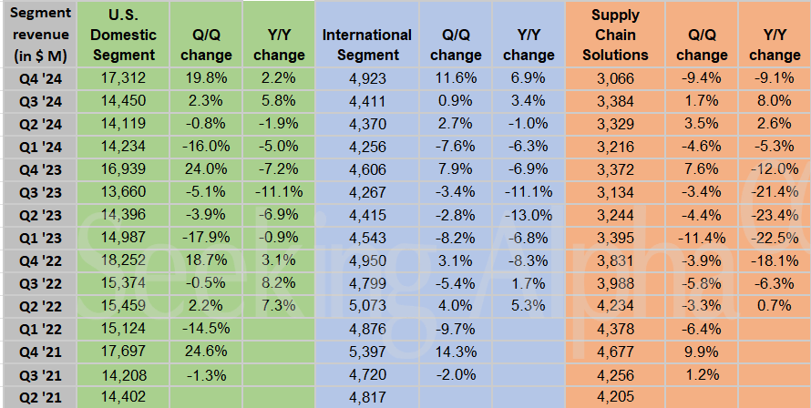 UPS in charts: Q4 sees growth in volume and revenue across segments ...