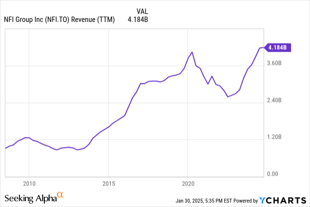 NFI Group Seems Like The Worst Place To Be If Tariffs Hit Canada (TSX ...
