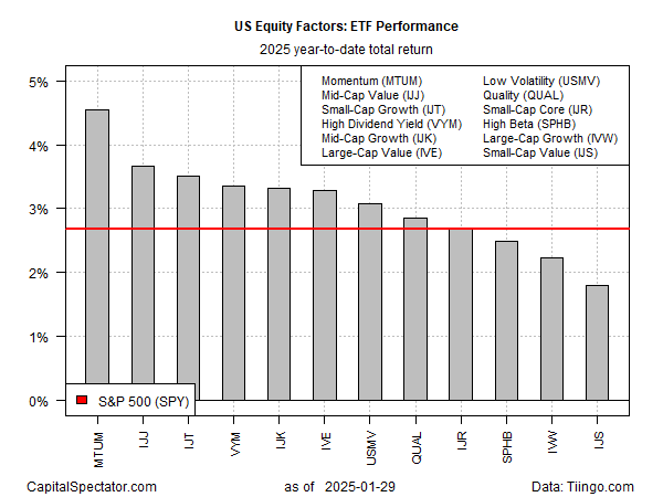 Momentum Leading U.S. Equity Factors For 2025’s Kickoff | Seeking Alpha