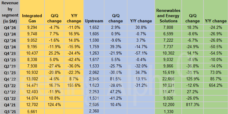 Shell in charts: Integrated Gas Q4 revenue and earnings fall Y/Y (NYSE ...