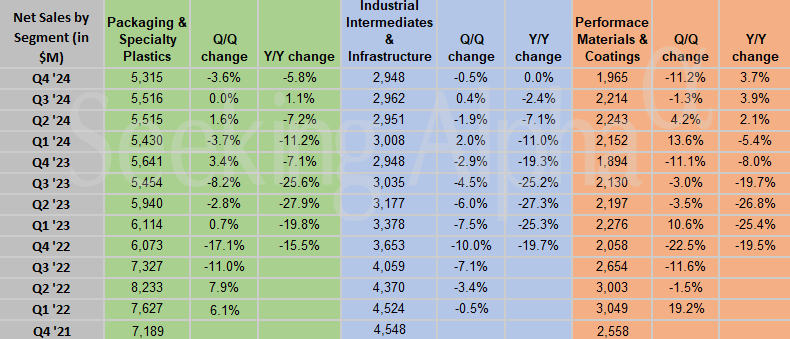 Dow in charts: Q4 sales in Asia Pacific, Latin America, U.S. & Canada ...