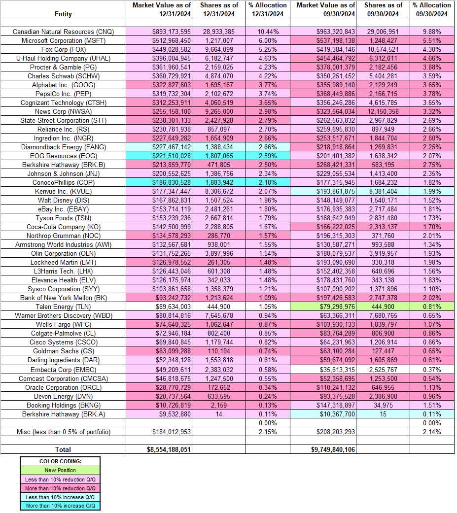 Tracking Yacktman Asset Management Portfolio – Q4 2024 Update (MUTF:YACKX) | Seeking Alpha