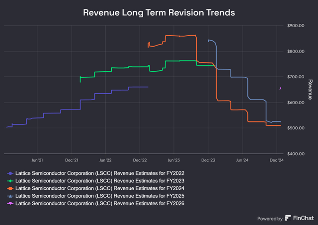 Lattice Semiconductor: Poised For A Turnaround In A Challenging Market Environment (:LSCC ...