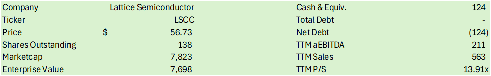 Lattice Semiconductor: Poised For A Turnaround In A Challenging Market Environment (:LSCC ...