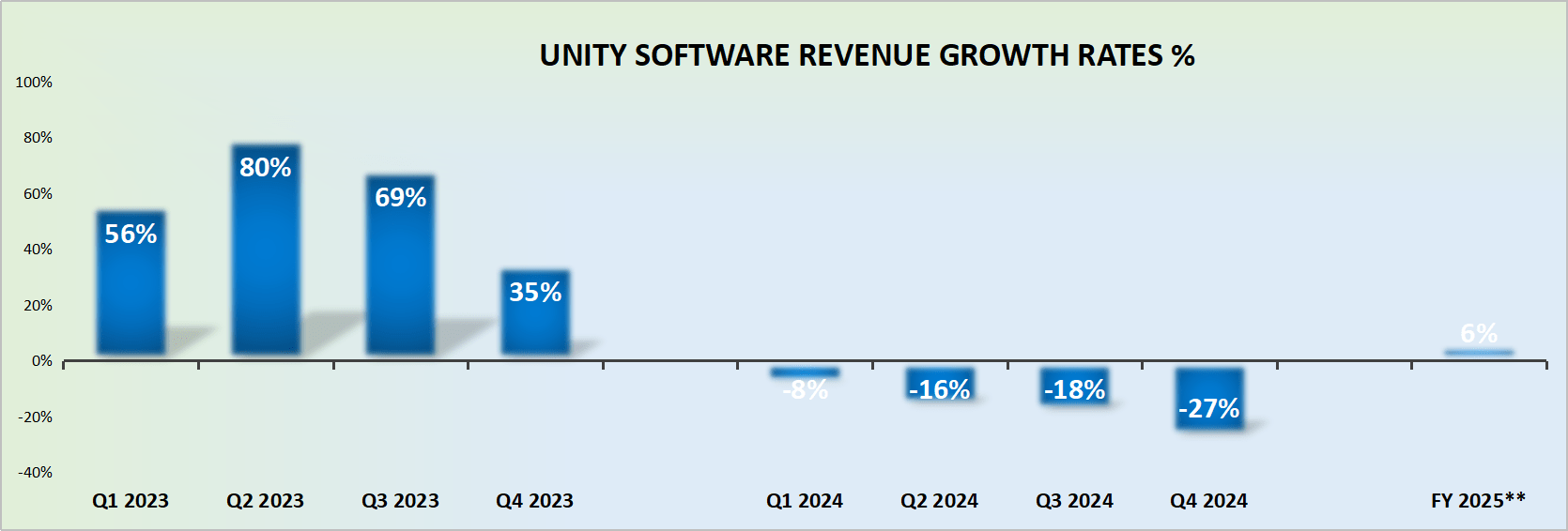 Unity Software: DeepSeek And A New Executive Team Could Change The ...