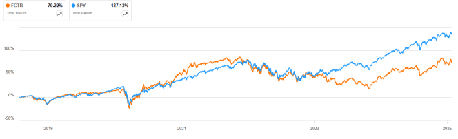 FCTR: A Rotating Strategy Going In Circles | Seeking Alpha