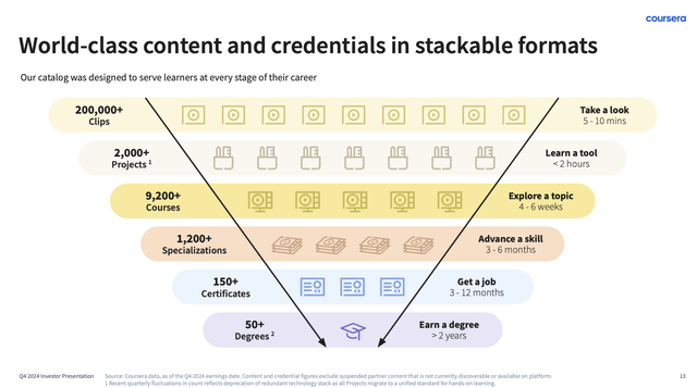Coursera Stock: Undervalued For Unique Growth Potential (NYSE:COUR ...