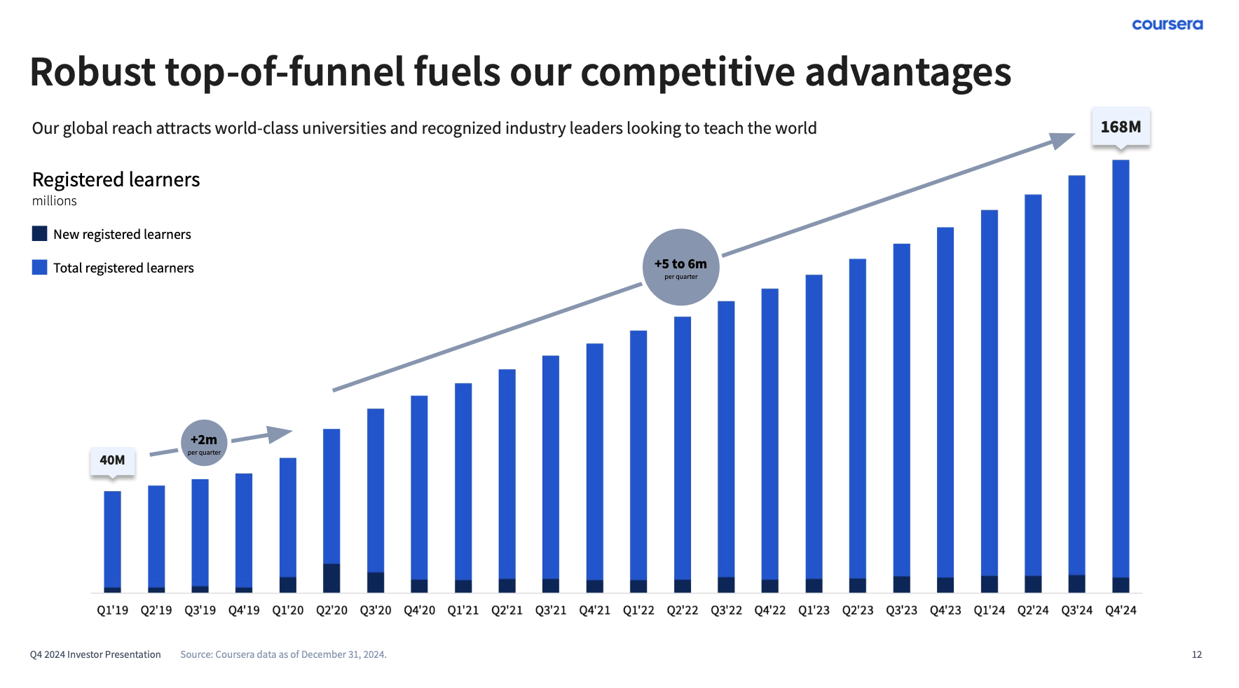 Coursera Stock: Undervalued For Unique Growth Potential (NYSE:COUR ...