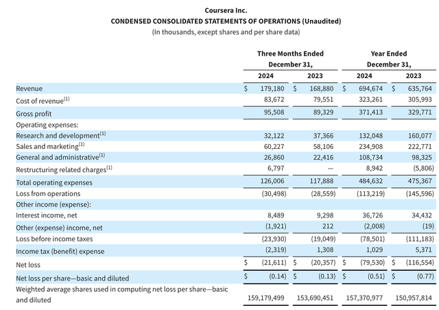 Coursera Stock: Undervalued For Unique Growth Potential (NYSE:COUR) | Seeking Alpha
