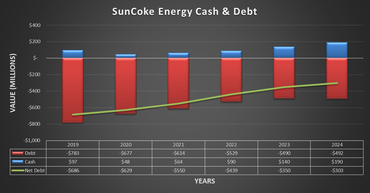 SunCoke Energy: Dividend Growth Should Continue Into 2025 (NYSE:SXC ...