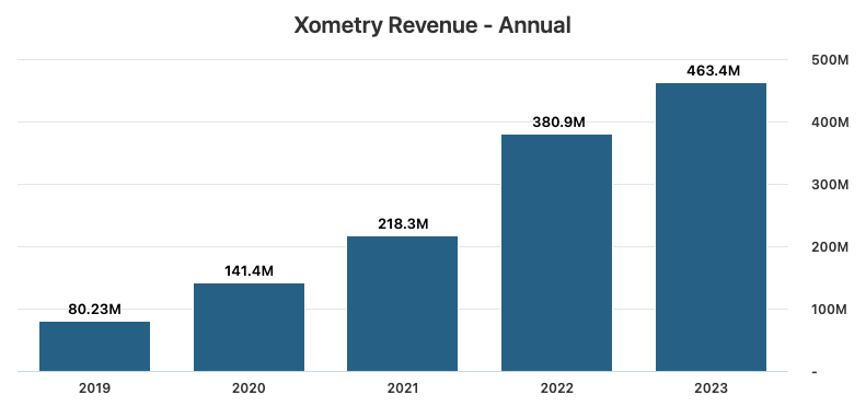 Xometry Stock: Strong Competition, High Valuations Make It Hold (NASDAQ ...