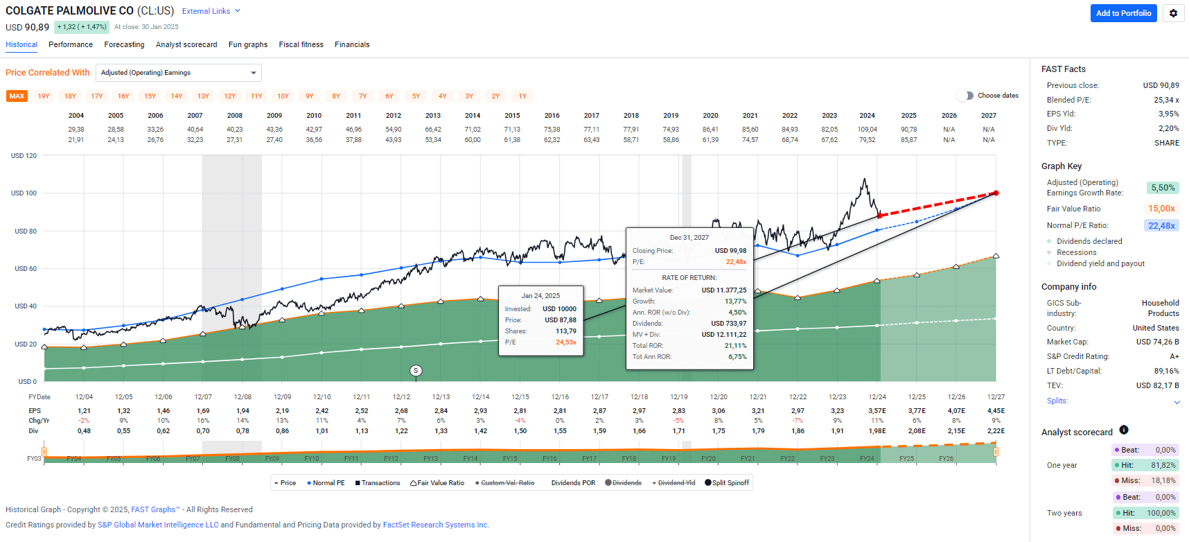 Colgate-Palmolive Stock: Post-Earnings Drop Isn't A Buy-The-Dip Moment ...