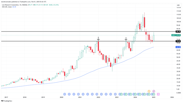 Lam Research: Here's The Price I'll Start Buying At (NASDAQ:LRCX ...