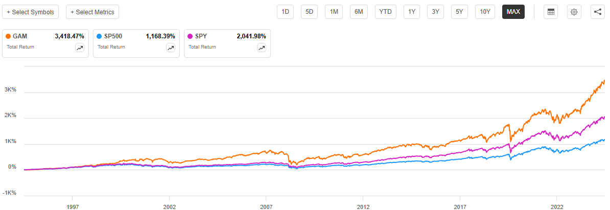 GAM: A Value-Oriented Fund With A Strong Performance History | Seeking ...
