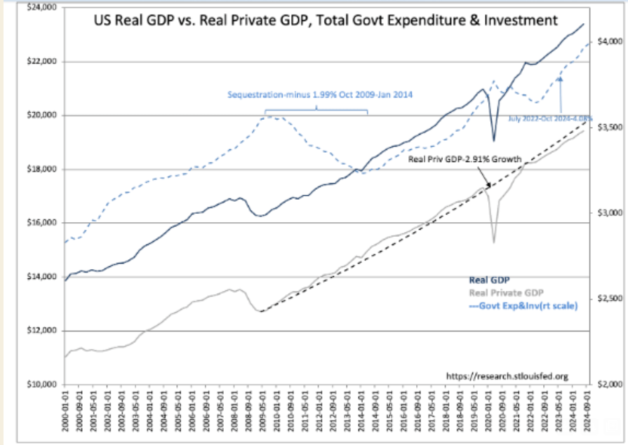 Government Spending Distorts GDP | Seeking Alpha
