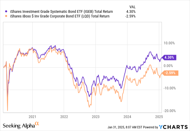 IGEB ETF: Systematic Investment Grade Bond Fund From BlackRock (BATS ...