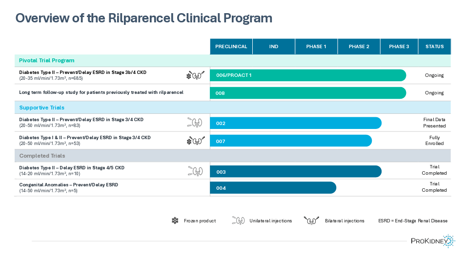 2025 Will Be A Major Year For ProKidney’s Rilparencel In CKD Treatment ...