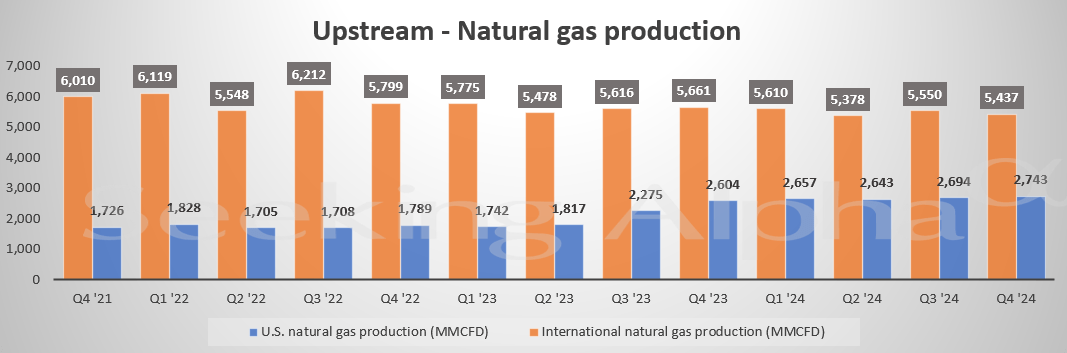 Chevron in charts: U.S. Upstream production growth moderates in Q4 ...