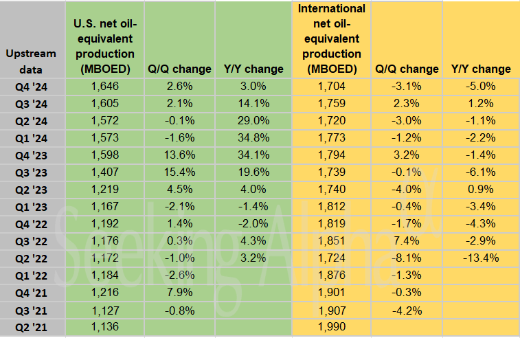 Chevron in charts: U.S. Upstream production growth moderates in Q4 ...