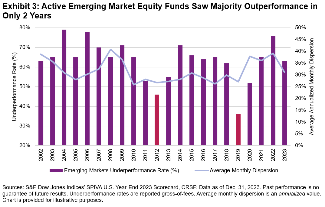 Do Active Funds Outperform In Less-Efficient Markets? | Seeking Alpha