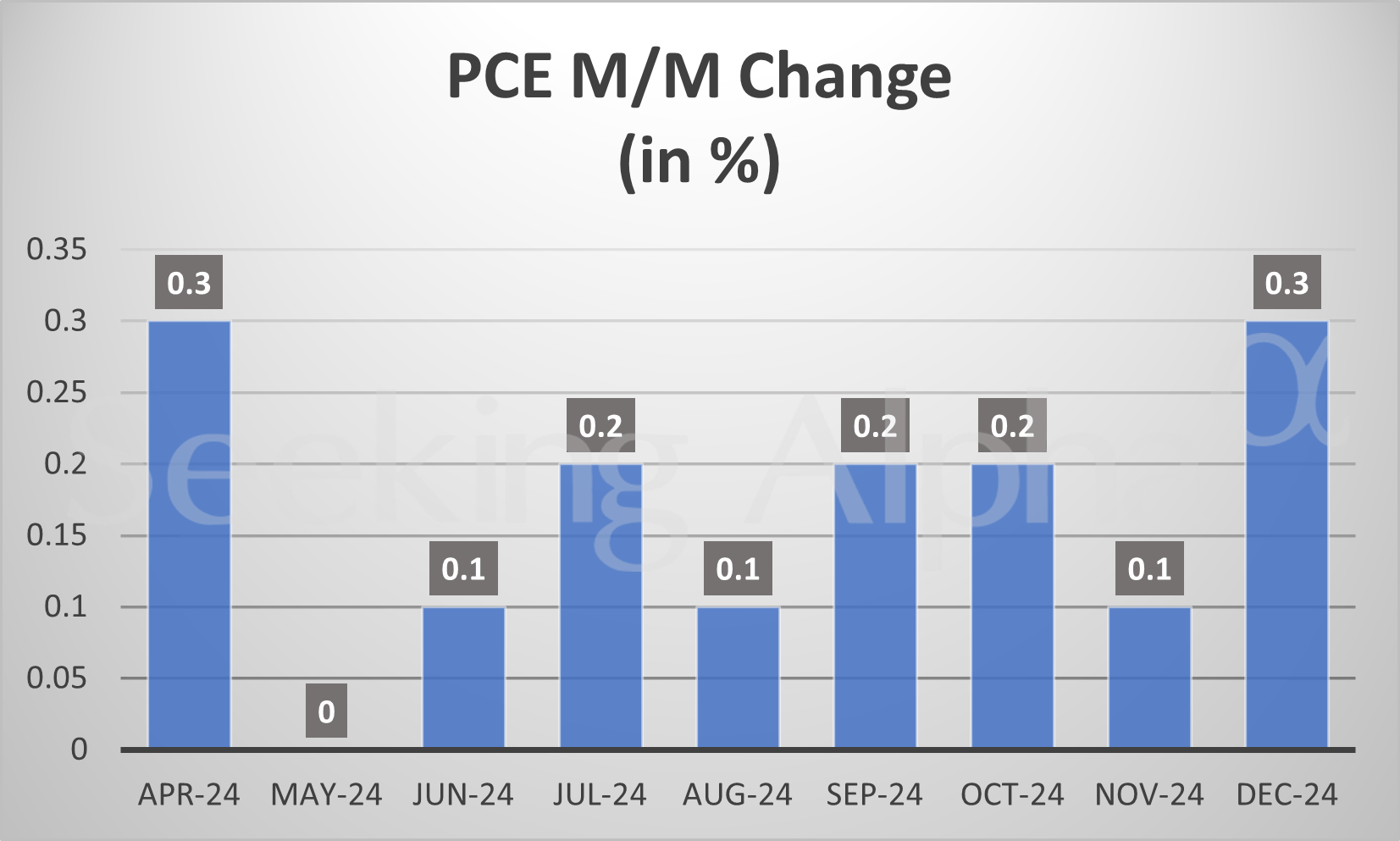PCE in charts: Annual growth in headline PCE reaches highest rate since ...