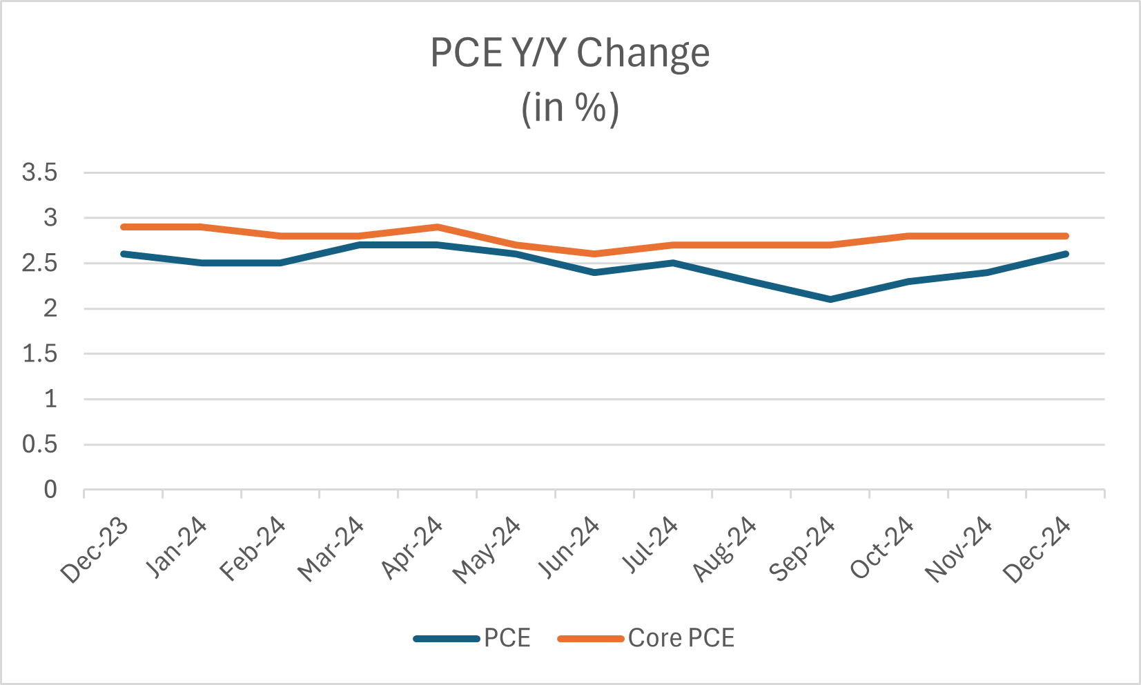 PCE in charts: Annual growth in headline PCE reaches highest rate since ...