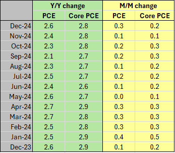 PCE in charts: Annual growth in headline PCE reaches highest rate since ...