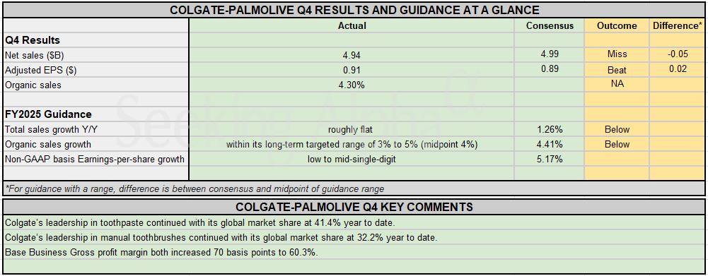 Earnings Snapshot: Colgate-Palmolive Q4 earnings beat, revenue fell ...