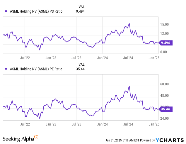 ASML: Solid Fundamentals And Bullish Technicals, What More Can You Ask For? | Seeking Alpha