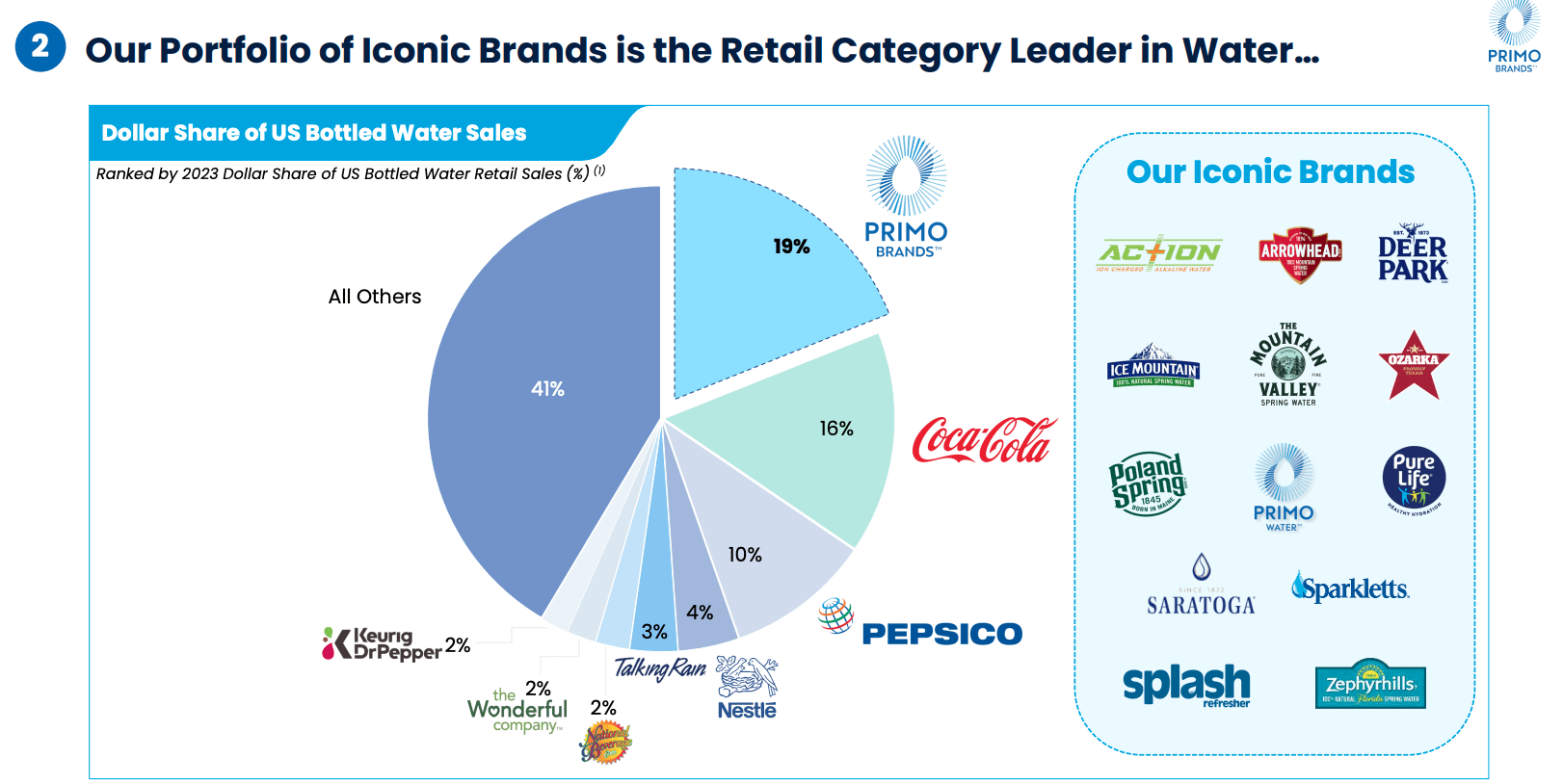 Primo Brands: Compelling Long-Term Investment, Current Upside Limited ...
