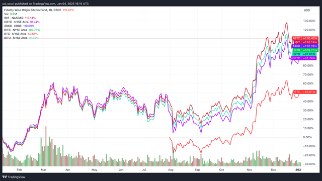 FBTC Offers Superior Bitcoin Exposure Versus Other ETFs (BATS:FBTC ...