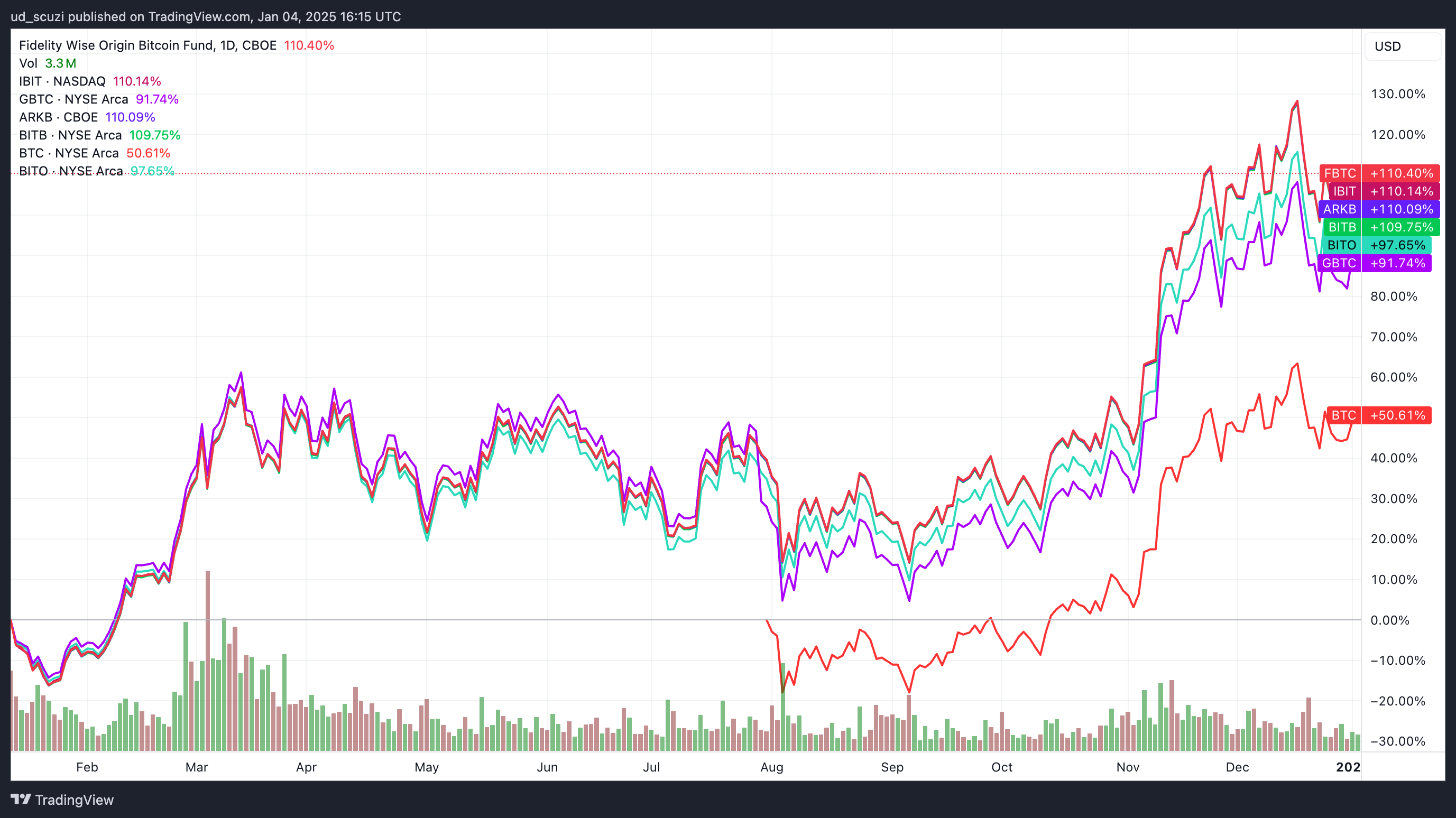 FBTC Offers Superior Bitcoin Exposure Versus Other ETFs (BATS:FBTC) | Seeking Alpha