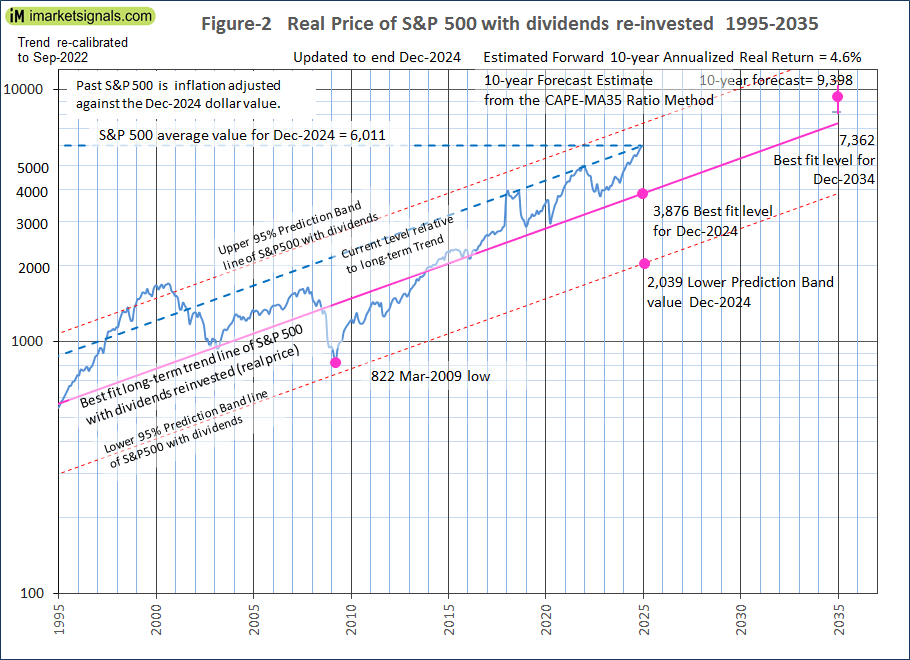 Stocks Are Overvalued And 10-Year Forward Returns Look Poor: Update ...