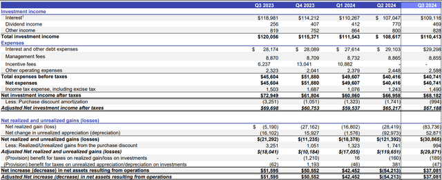 Goldman Sachs BDC: Price Drop Creates An Attractive Buying Opportunity ...