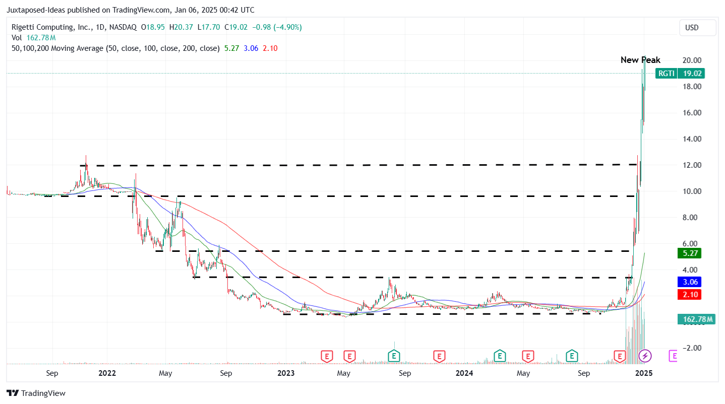 Rigetti Computing: Out With AI, In With Quantum Computing (RGTI ...