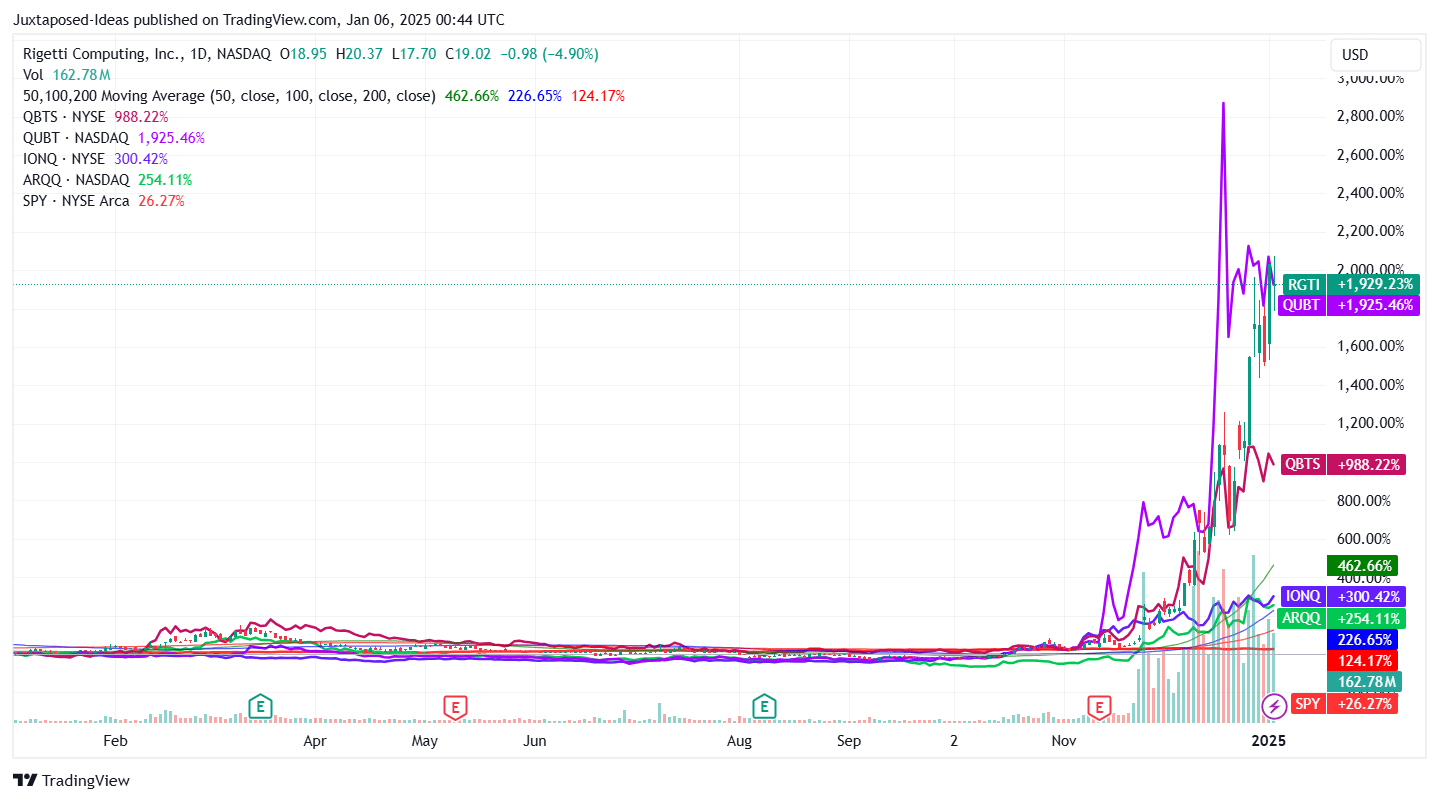 Rigetti Computing: Out With AI, In With Quantum Computing (RGTI ...