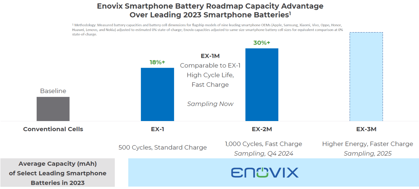 Enovix Can Potentially Increase The Battery Life On Your AI-Enabled ...