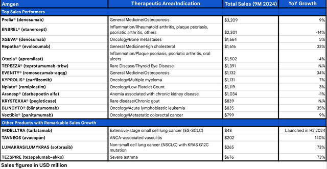 Amgen: Blockbusters, Emerging Therapies, And Investment Potential ...