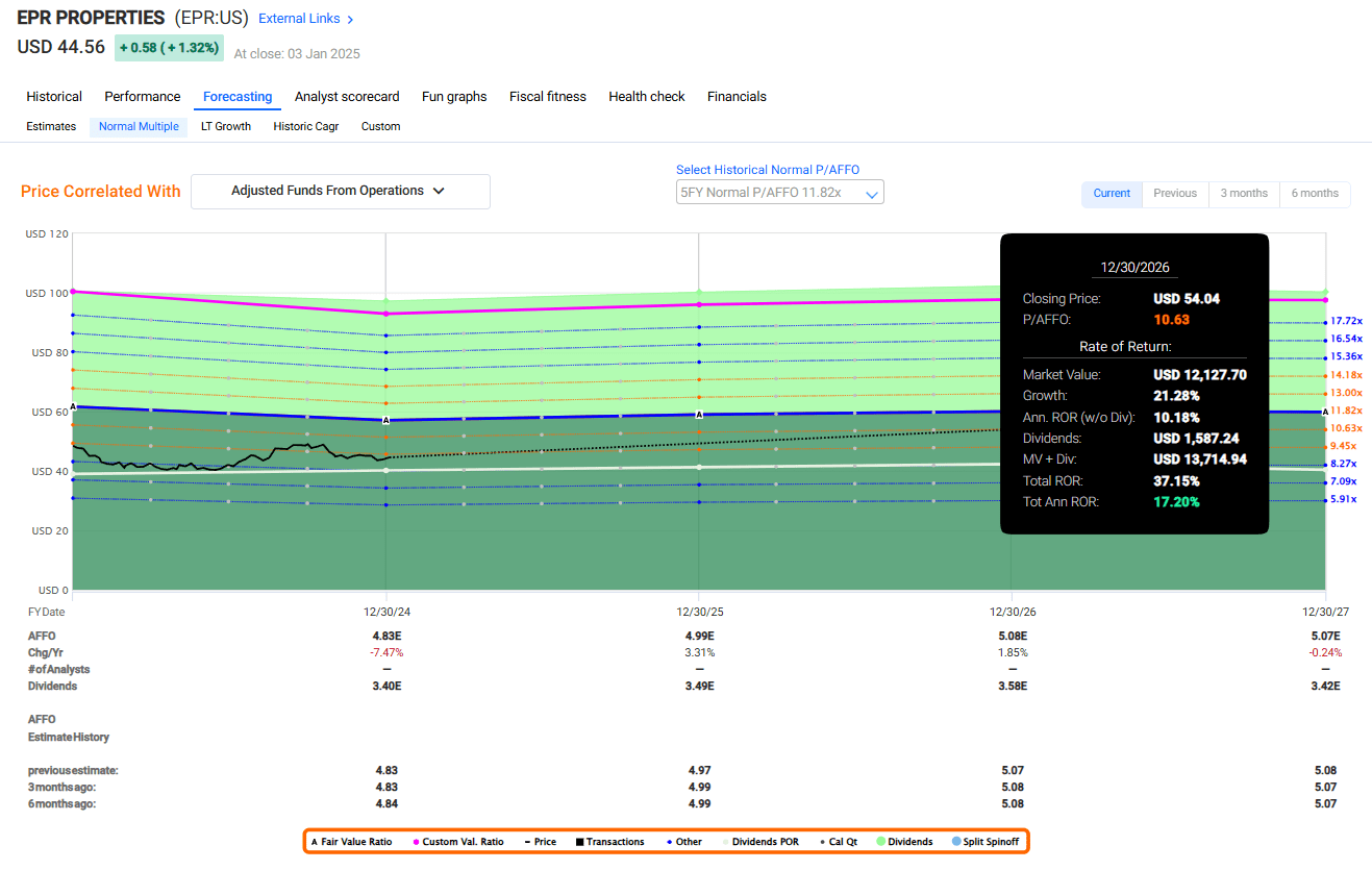 EPR REIT: The Show Must Not Go On (NYSE:EPR) | Seeking Alpha