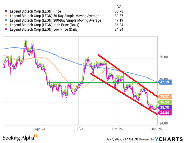 Top 5 Commercial Biotech Buyout Candidates: Legend Biotech (No. 4 ...