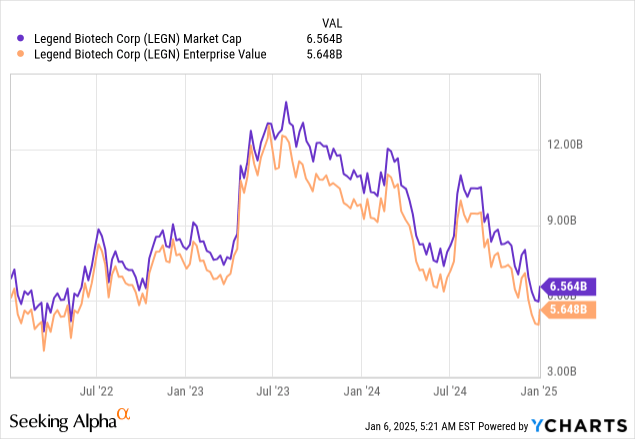 Top 5 Commercial Biotech Buyout Candidates: Legend Biotech (No. 4 ...