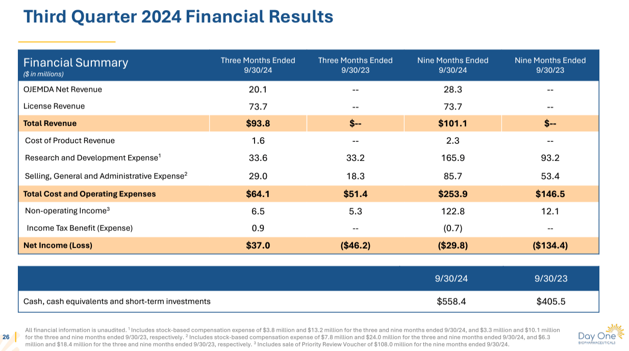 Top 5 Commercial Biotech Buyout Candidates: Day One Biopharmaceuticals ...