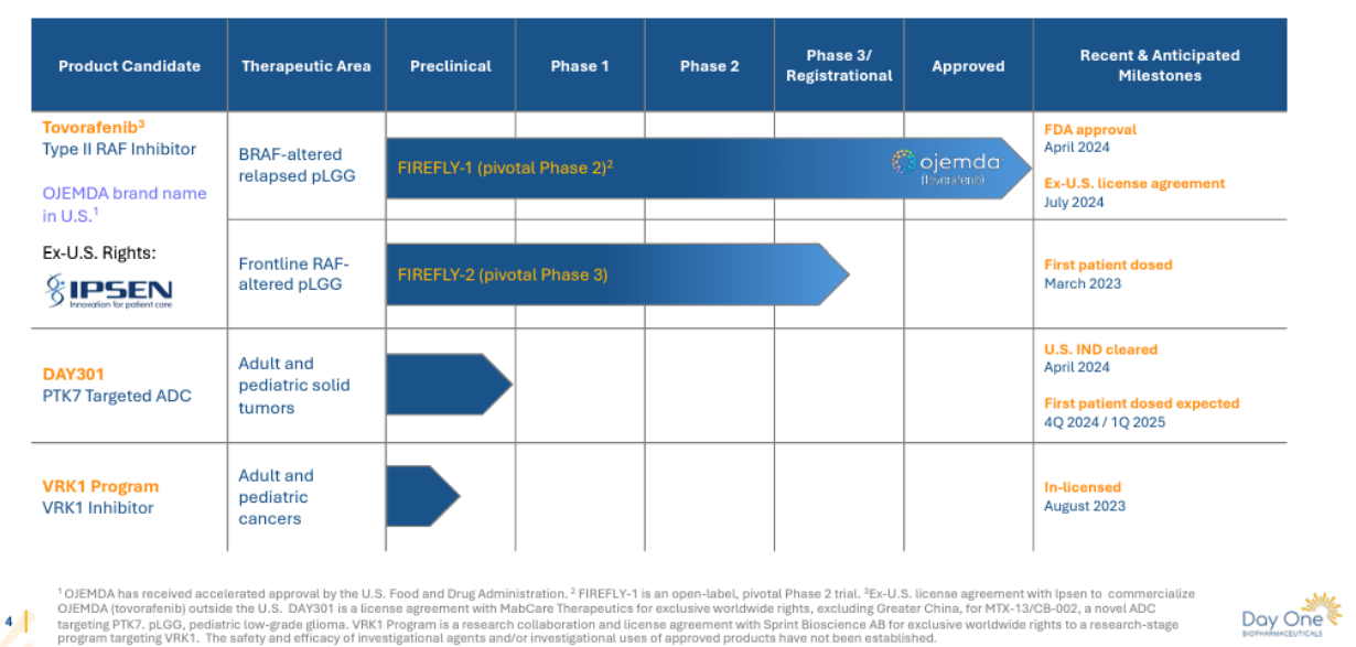 Top 5 Commercial Biotech Buyout Candidates: Day One Biopharmaceuticals ...