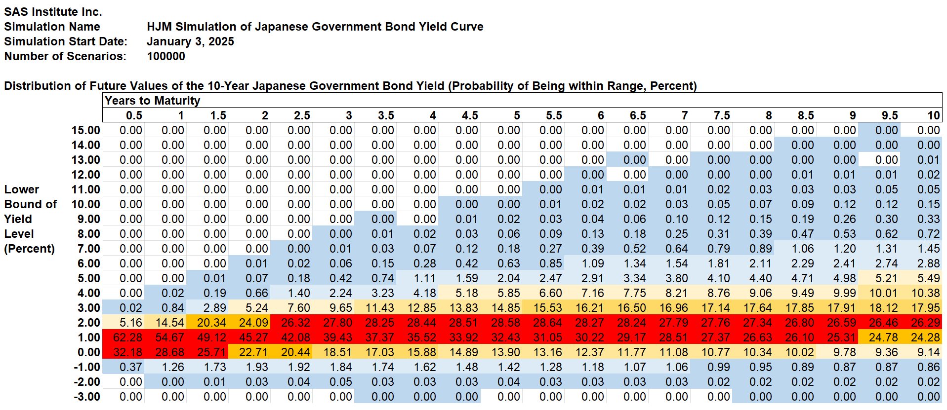 Weekly JGB And Yen Simulation, Jan. 3: Yields 10 Years And Under Due To ...