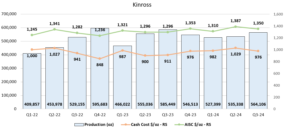 Kinross Gold (KGC): Hold Despite Impressive Operational And Stock Price ...