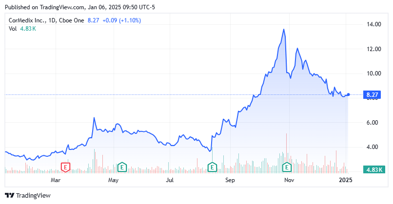 CorMedix: Finally In Commercialization Mode (NASDAQ:CRMD) | Seeking Alpha