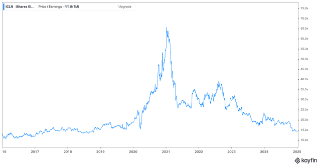 iShares Global Clean Energy ETF: We Might Be Close To A Bottom (NASDAQ ...