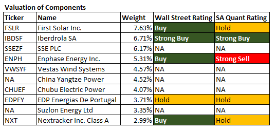 iShares Global Clean Energy ETF: We Might Be Close To A Bottom (NASDAQ ...