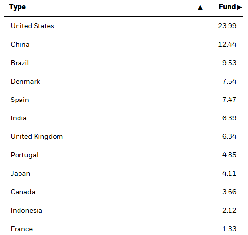 iShares Global Clean Energy ETF: We Might Be Close To A Bottom (NASDAQ ...